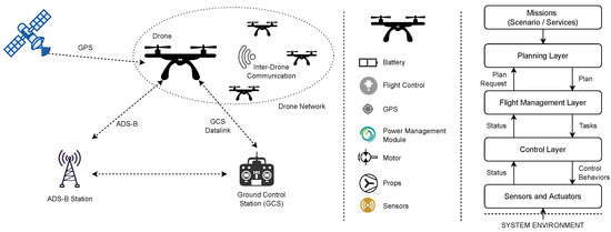 Drones | Free Full-Text | Cyber4Drone: A Systematic Review of Cyber ...