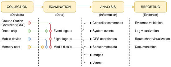 Drones | Free Full-Text | Cyber4Drone: A Systematic Review of Cyber ...