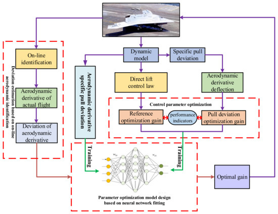Research on Direct Lift Carrier-Based Unmanned Aerial Vehicle Landing ...