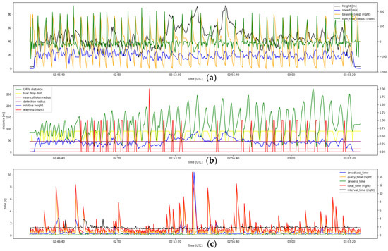 Flight Test Analysis of UTM Conflict Detection Based on a Network ...