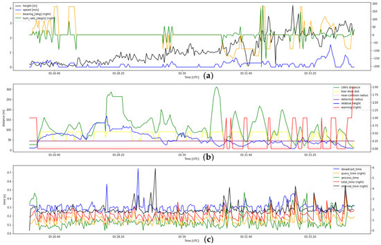 Flight Test Analysis of UTM Conflict Detection Based on a Network ...