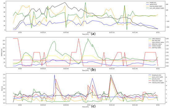 Flight Test Analysis of UTM Conflict Detection Based on a Network ...