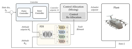 Drones | Free Full-Text | Deep Learning-Based Robust Actuator Fault ...