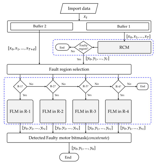 Drones | Free Full-Text | Deep Learning-Based Robust Actuator Fault Detection and Isolation ...