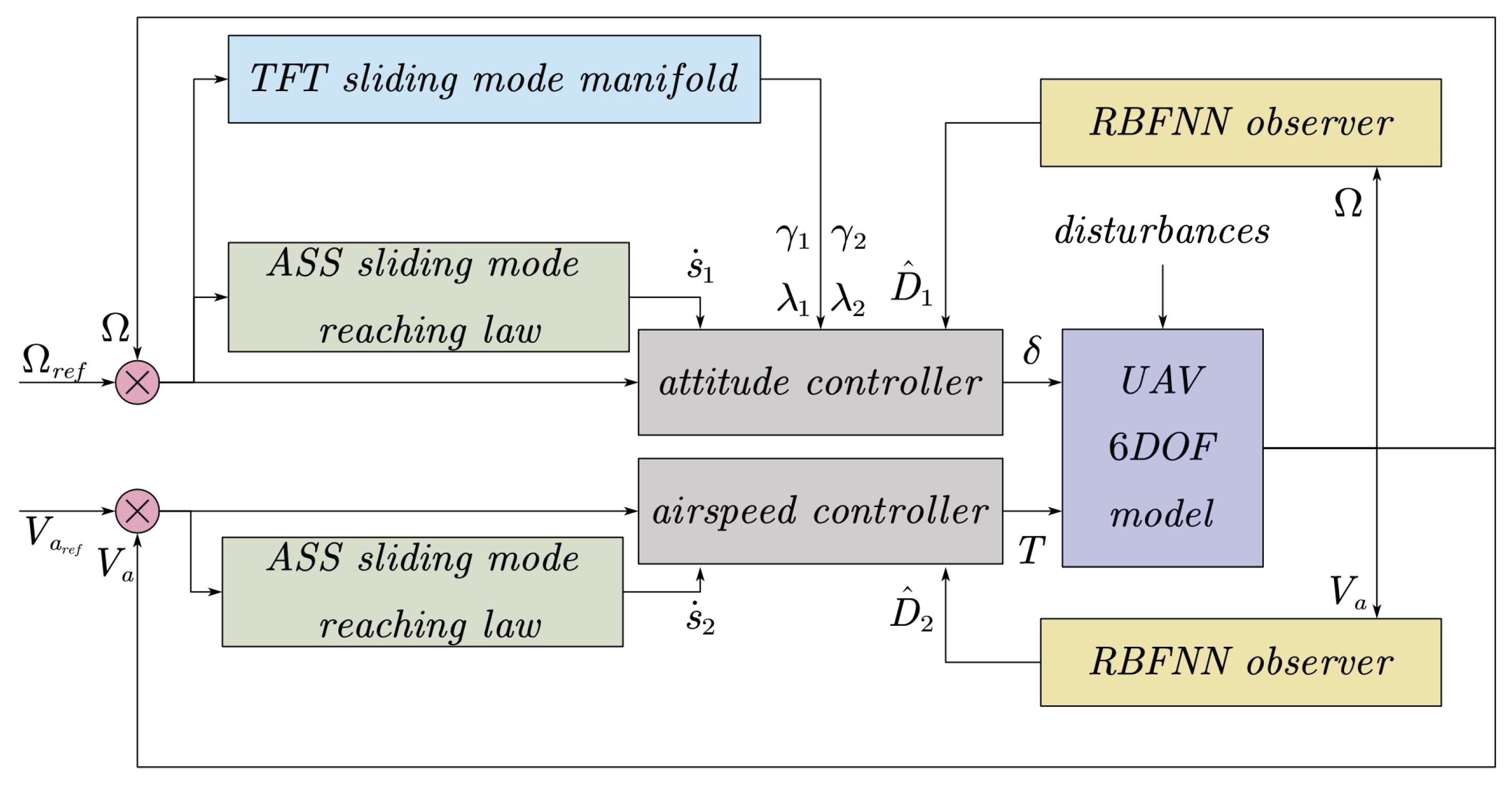 An Augmented Sliding Mode Control for Fixed-Wing UAVs with External Disturbances and Model ...