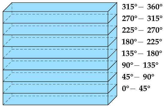 U-Space Utilisation of Airspace under Various Layer Function Assignments and Allocations