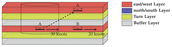 U-Space Utilisation of Airspace under Various Layer Function ...
