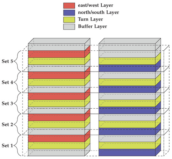 U-Space Utilisation of Airspace under Various Layer Function ...