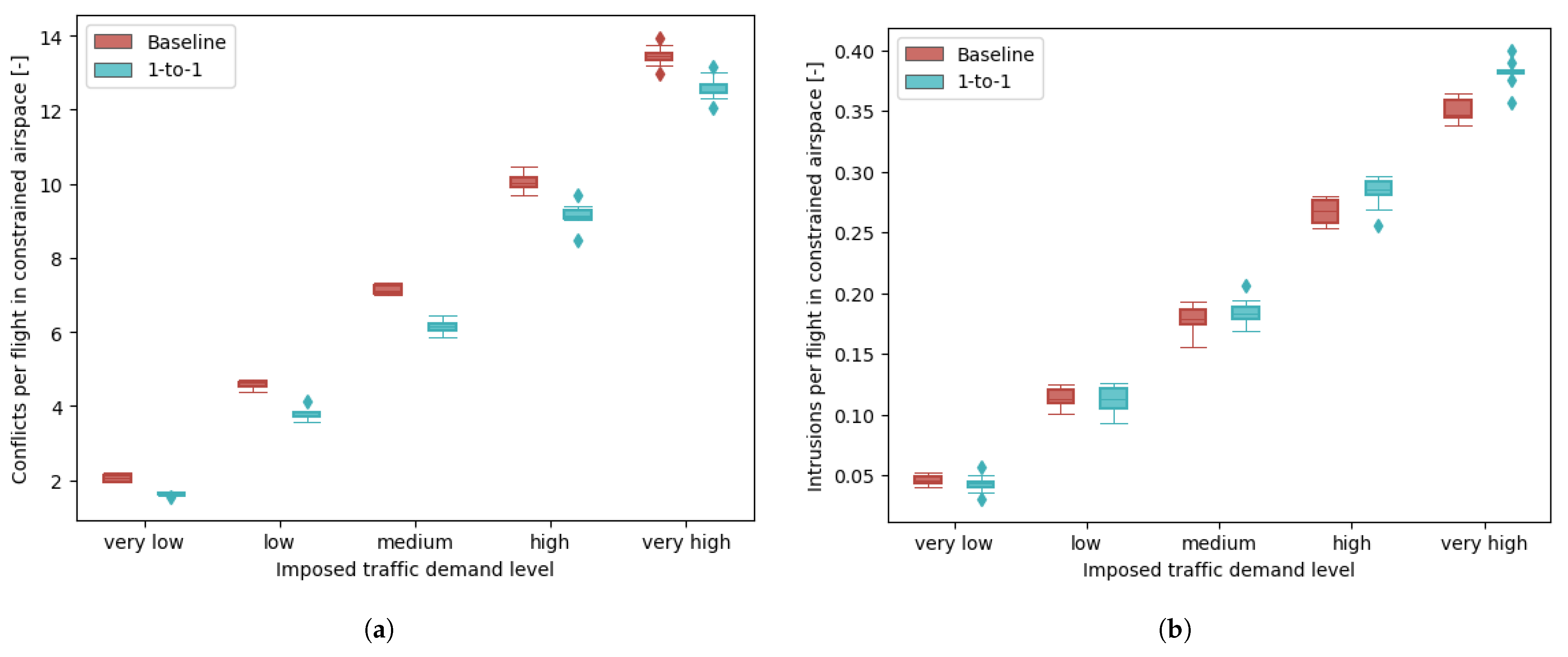 U-Space Utilisation of Airspace under Various Layer Function Assignments and Allocations