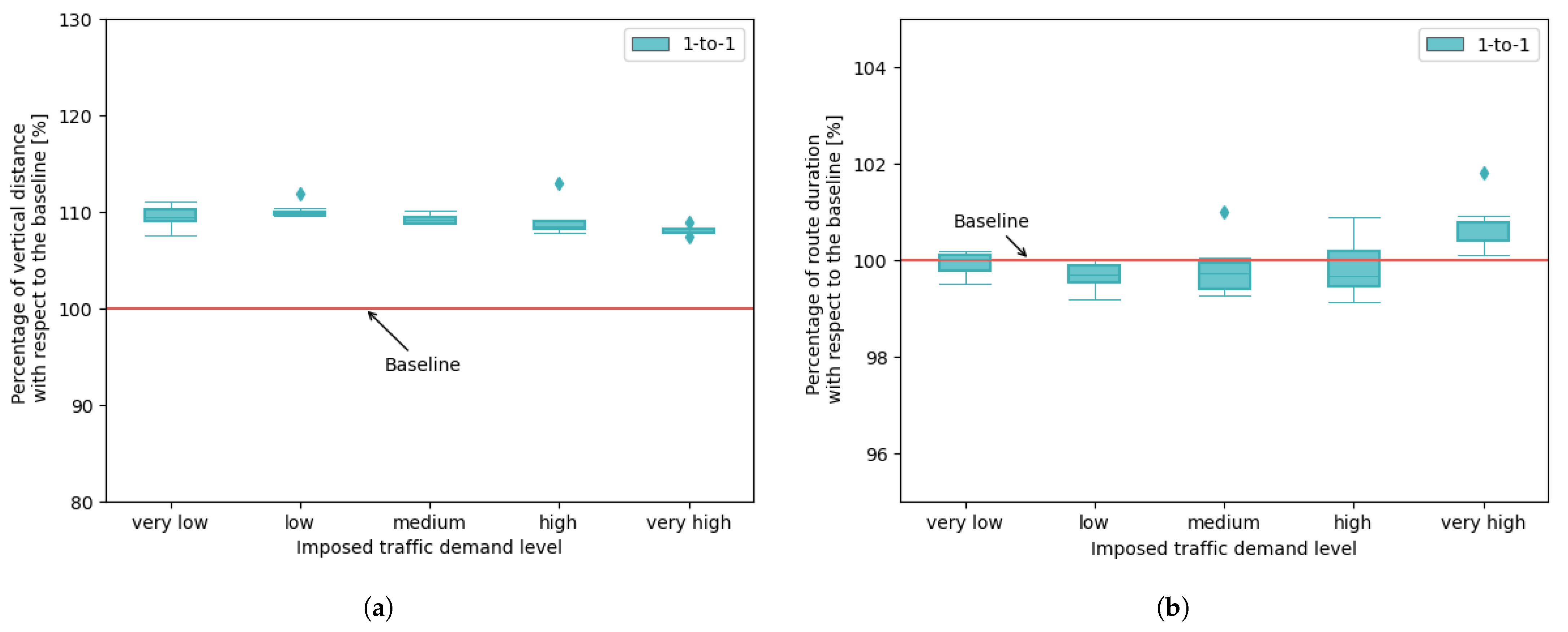 U-Space Utilisation of Airspace under Various Layer Function Assignments and Allocations