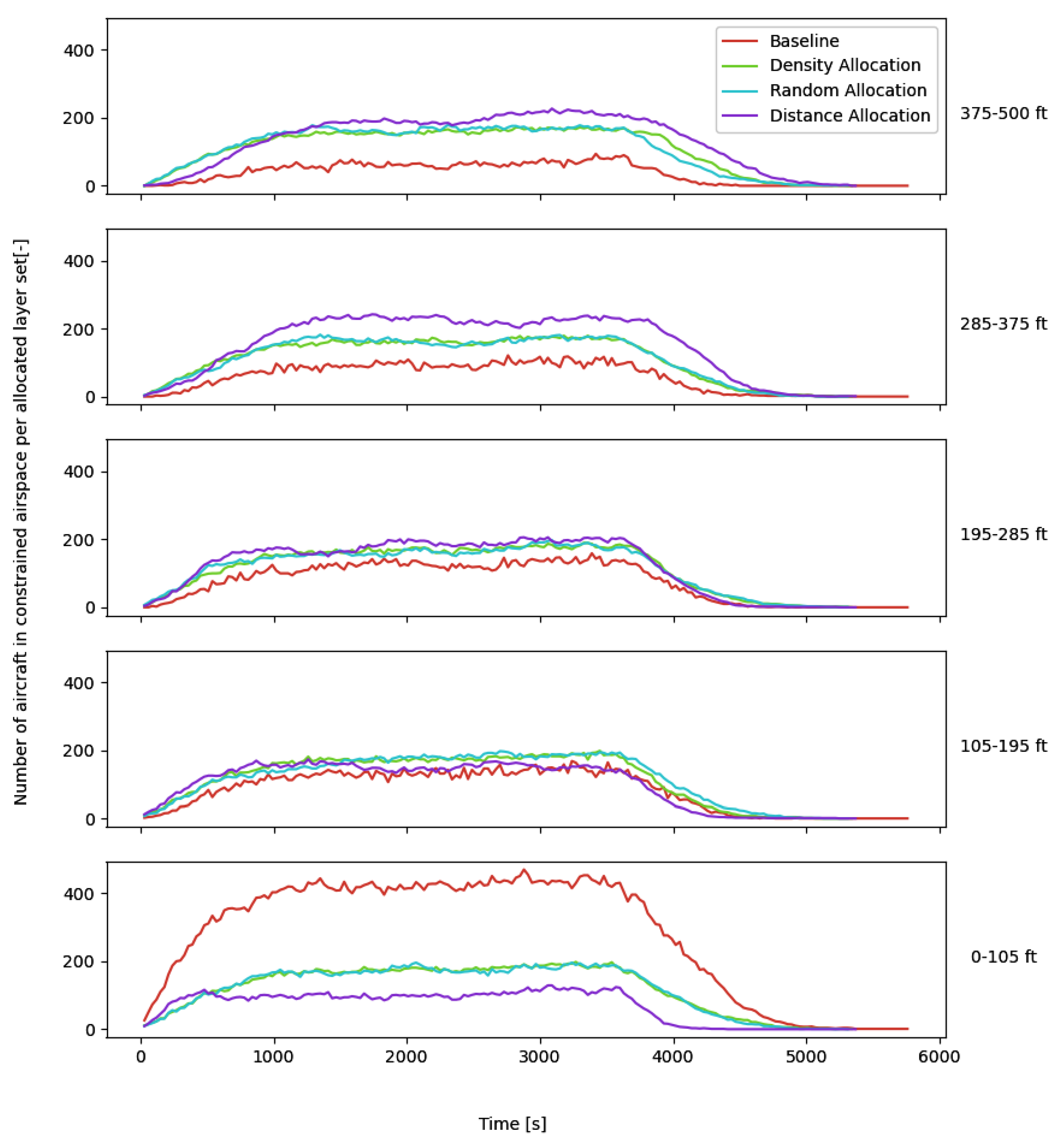 U-Space Utilisation of Airspace under Various Layer Function Assignments and Allocations