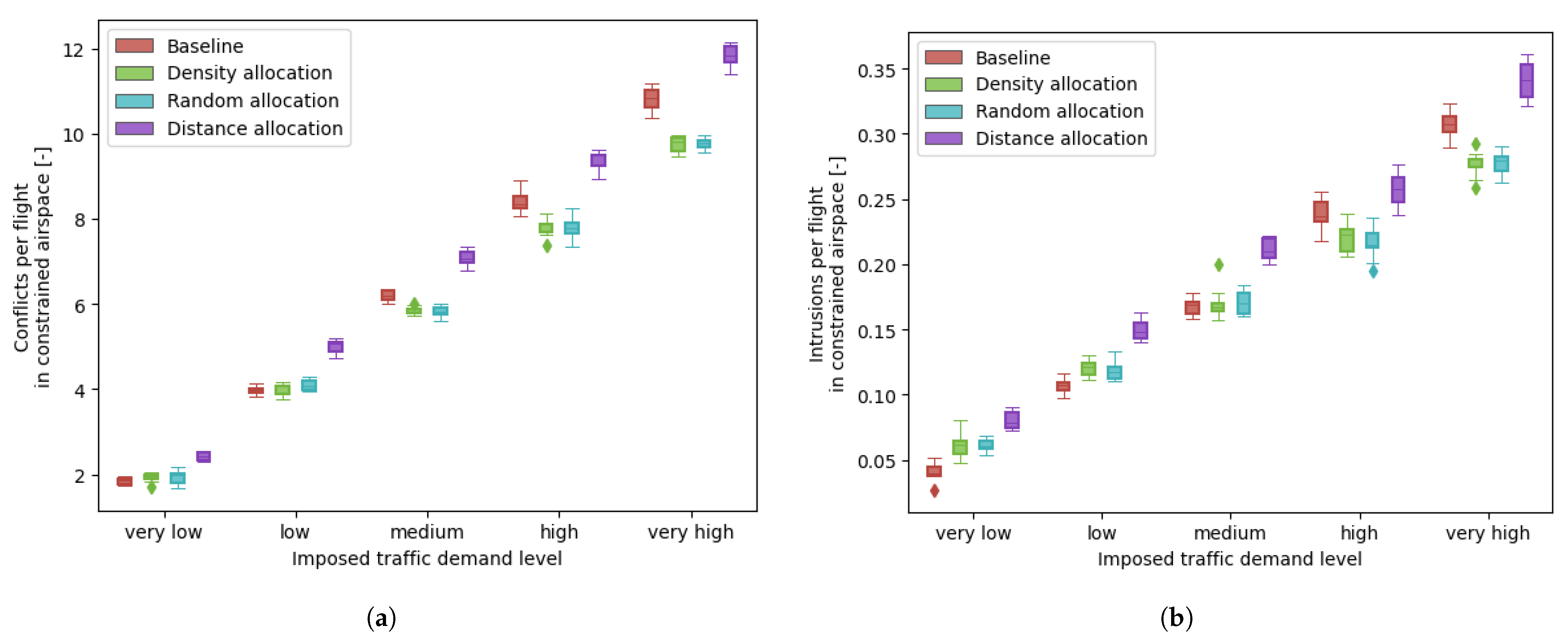 U-Space Utilisation of Airspace under Various Layer Function Assignments and Allocations