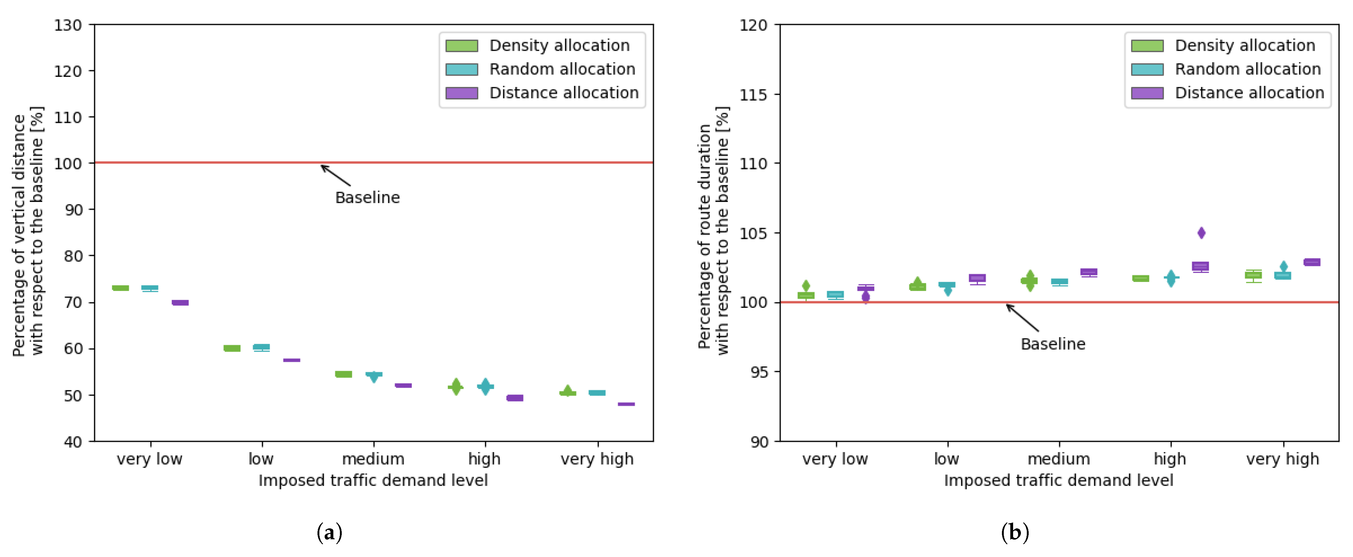 U-Space Utilisation of Airspace under Various Layer Function Assignments and Allocations