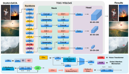 Drones | Free Full-Text | TGC-YOLOv5: An Enhanced YOLOv5 Drone Detection Model Based on ...