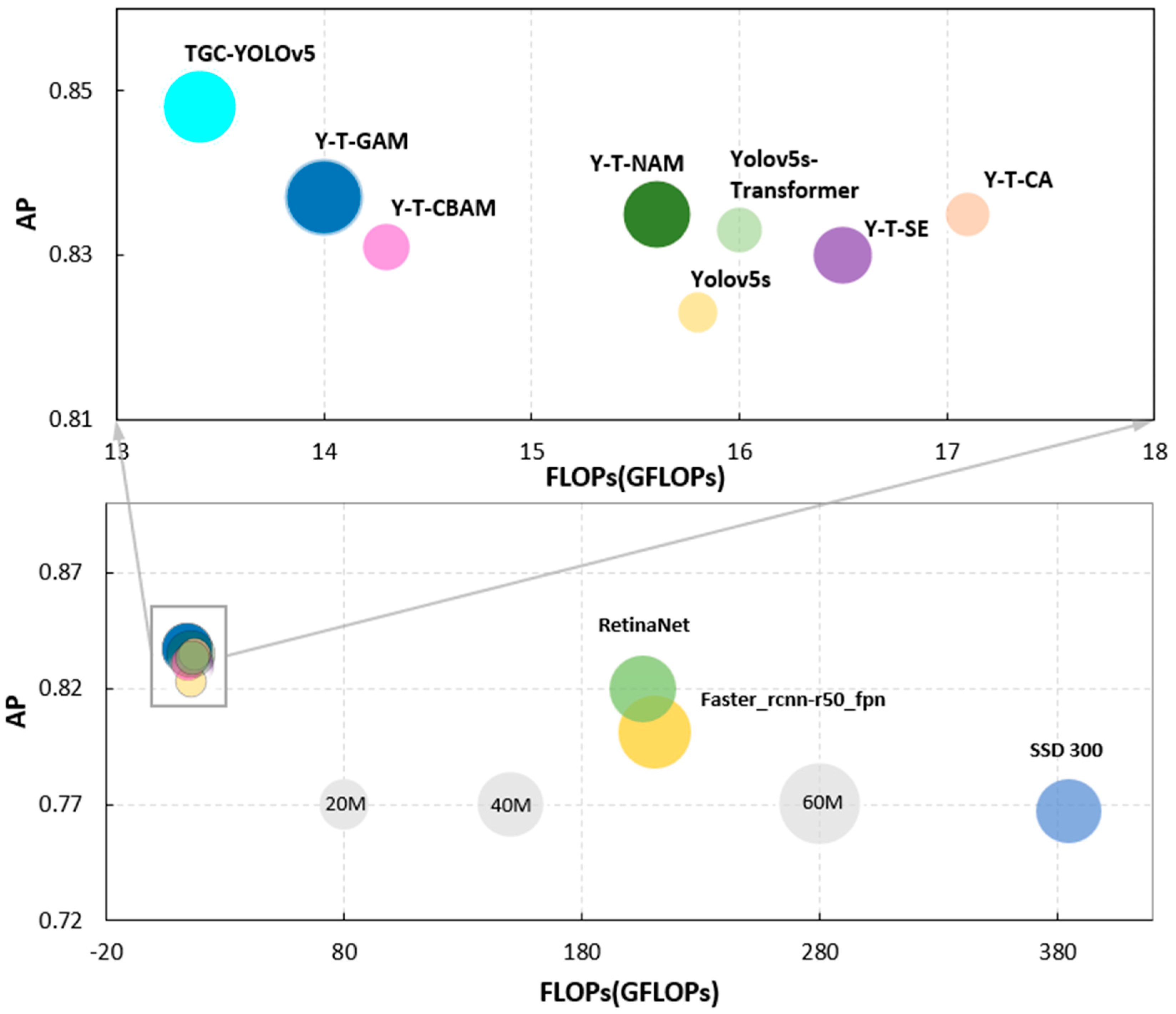 Drones | Free Full-Text | TGC-YOLOv5: An Enhanced YOLOv5 Drone Detection Model Based on ...
