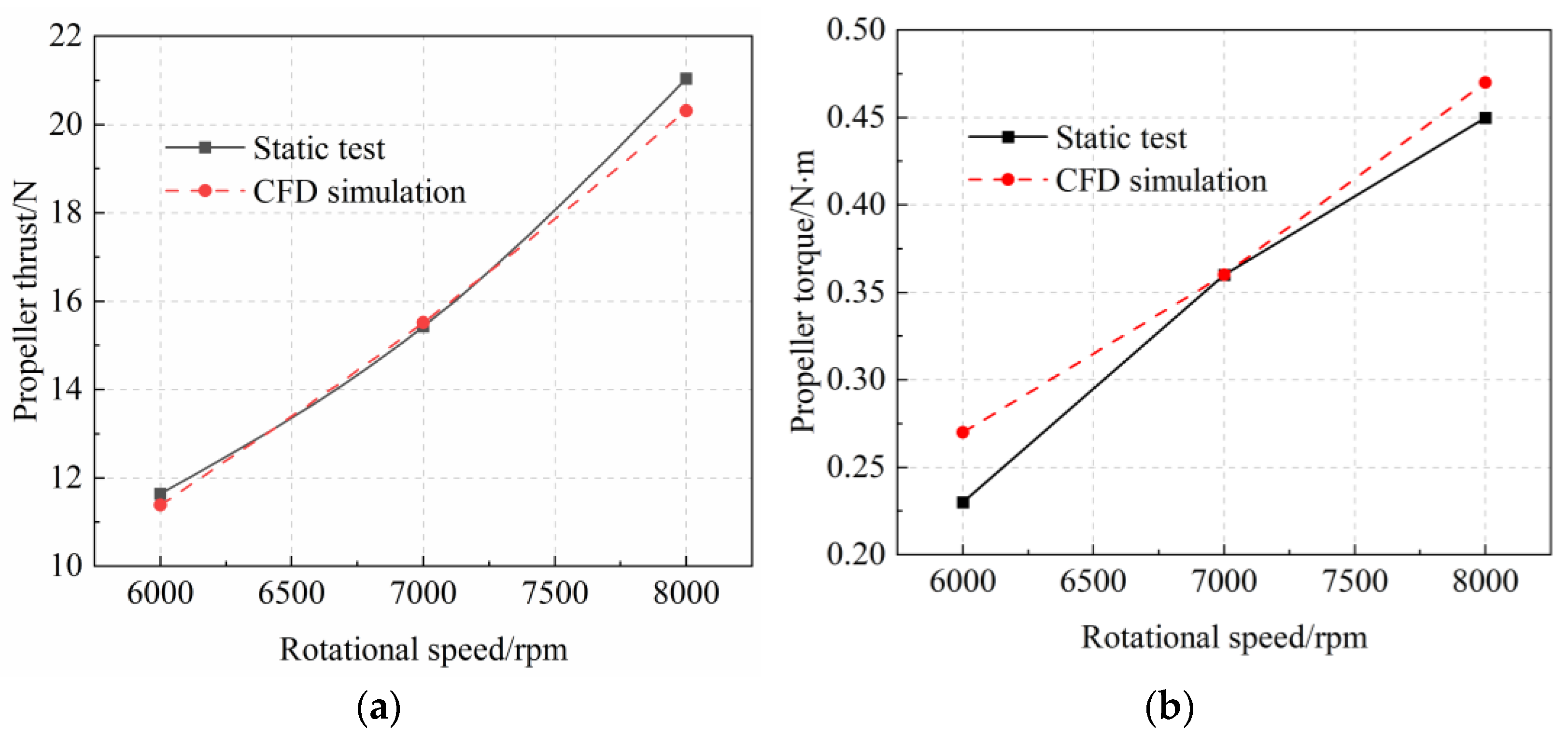 An Experimental and Numerical Evaluation of the Aerodynamic Performance ...