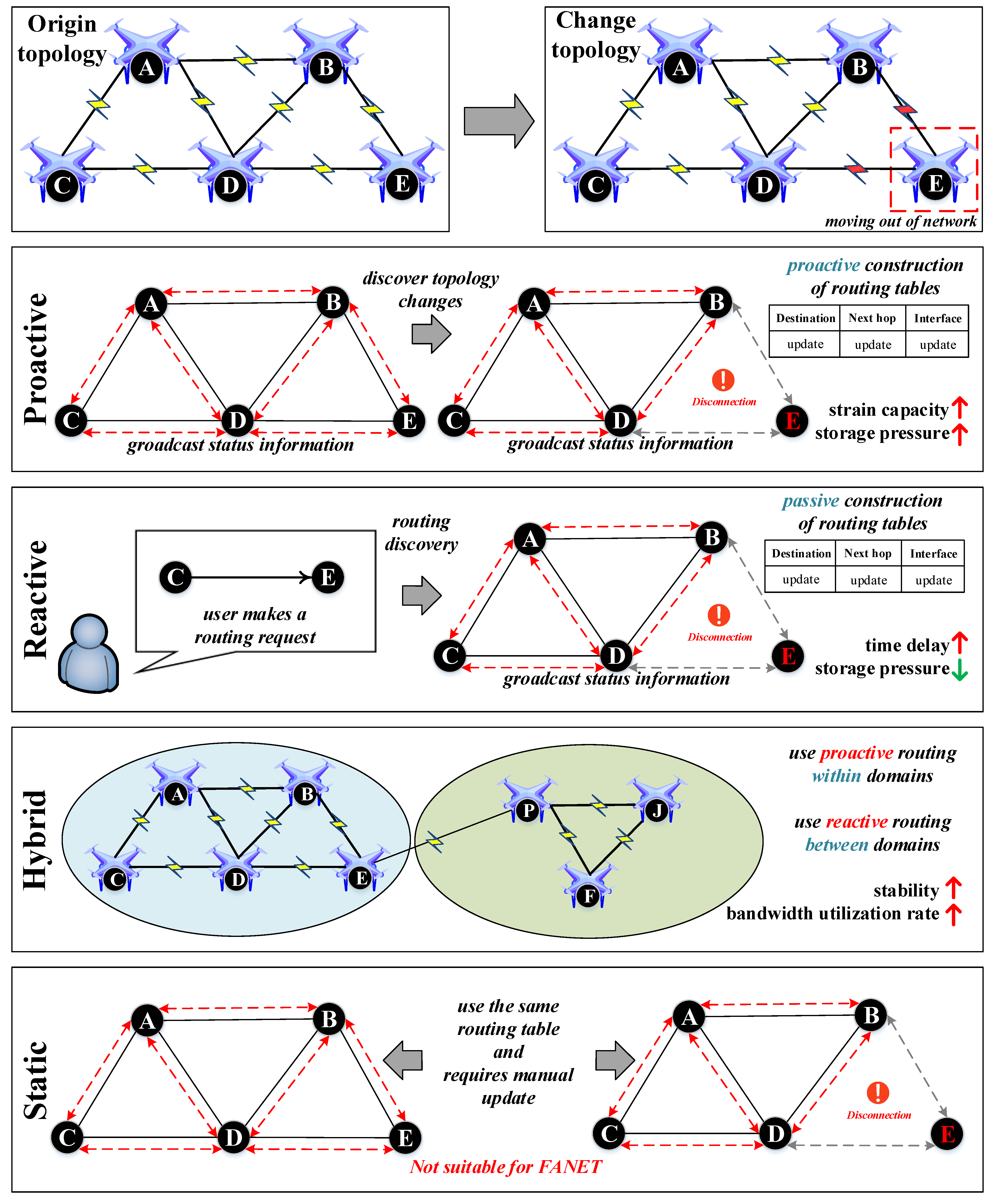Drones | Free Full-Text | UAV Ad Hoc Network Routing Algorithms in Space–Air–Ground Integrated ...