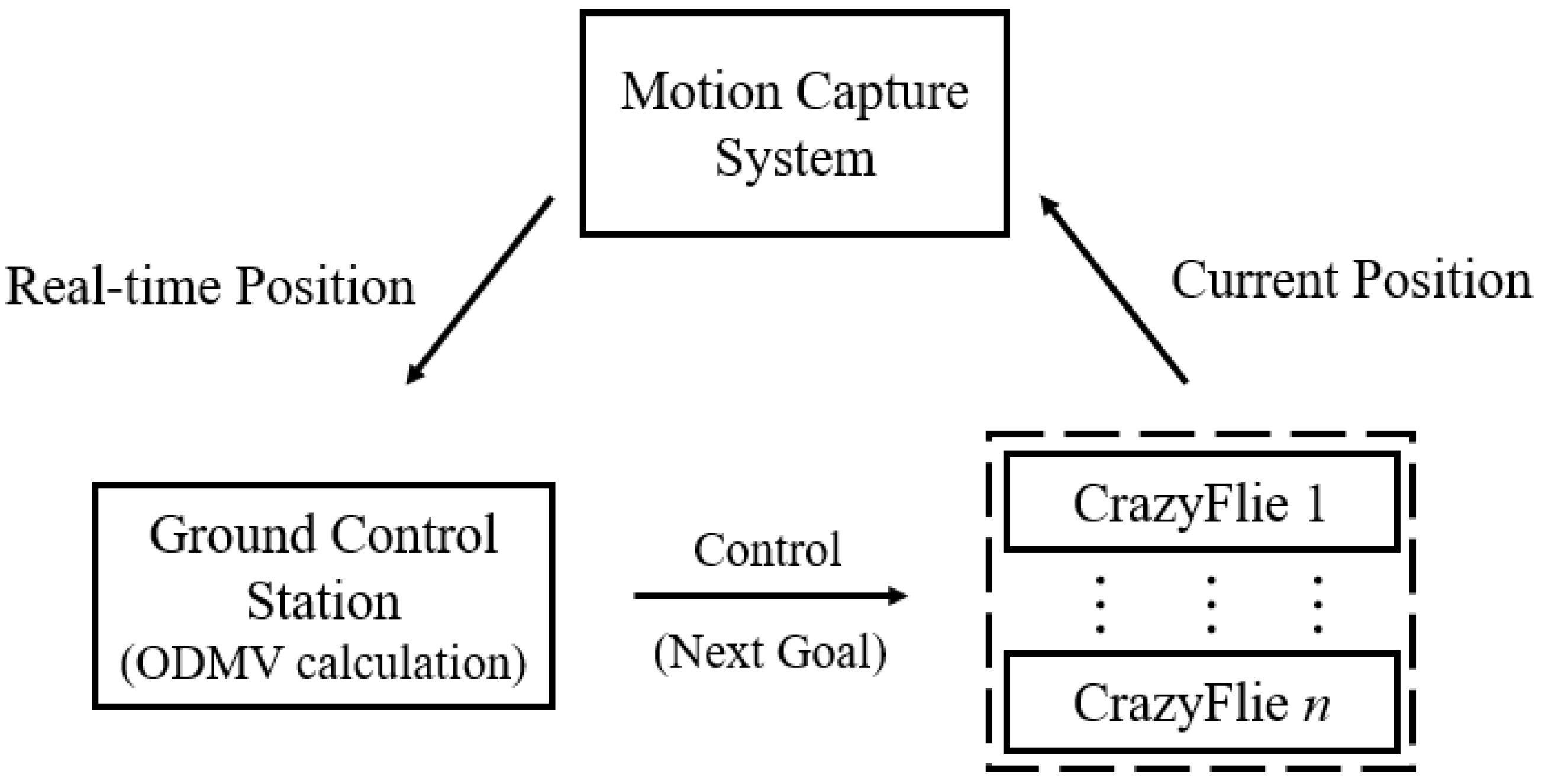 Omni-Directional Capture for Multi-Drone Based on 3D-Voronoi Tessellation