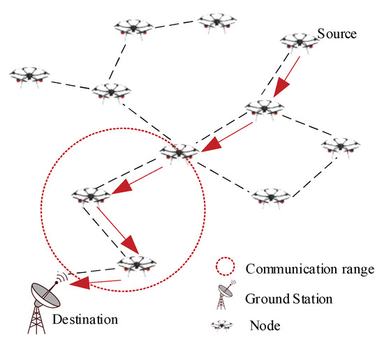 Drones | Free Full-Text | QEHLR: A Q-Learning Empowered Highly Dynamic and Latency-Aware Routing ...