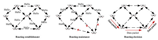 Drones | Free Full-Text | QEHLR: A Q-Learning Empowered Highly Dynamic ...