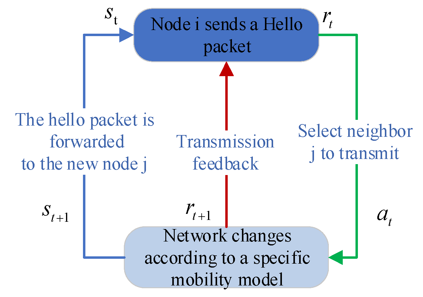 Drones | Free Full-Text | QEHLR: A Q-Learning Empowered Highly Dynamic ...