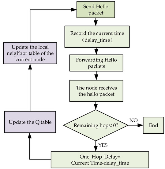 Drones | Free Full-Text | QEHLR: A Q-Learning Empowered Highly Dynamic and Latency-Aware Routing ...