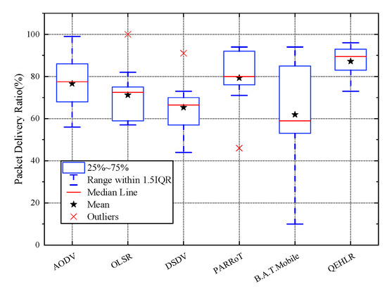 Drones | Free Full-Text | QEHLR: A Q-Learning Empowered Highly Dynamic ...