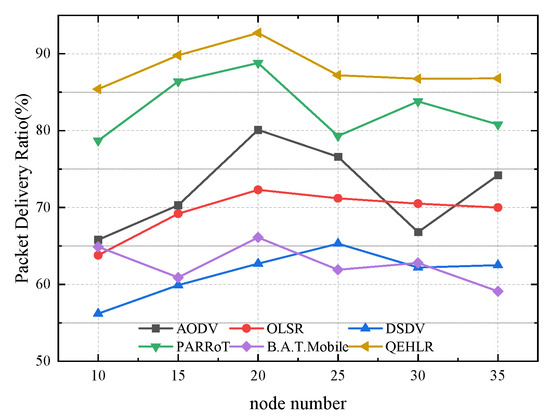 Drones | Free Full-Text | QEHLR: A Q-Learning Empowered Highly Dynamic ...