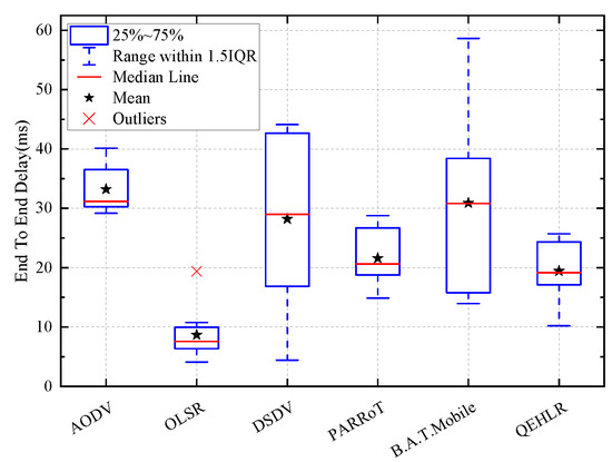 Drones | Free Full-Text | QEHLR: A Q-Learning Empowered Highly Dynamic and Latency-Aware Routing ...