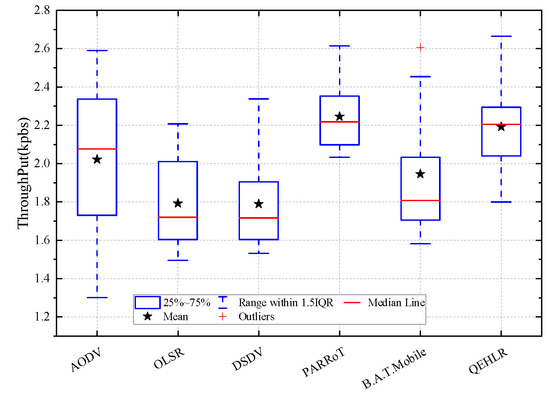 Drones | Free Full-Text | QEHLR: A Q-Learning Empowered Highly Dynamic and Latency-Aware Routing ...