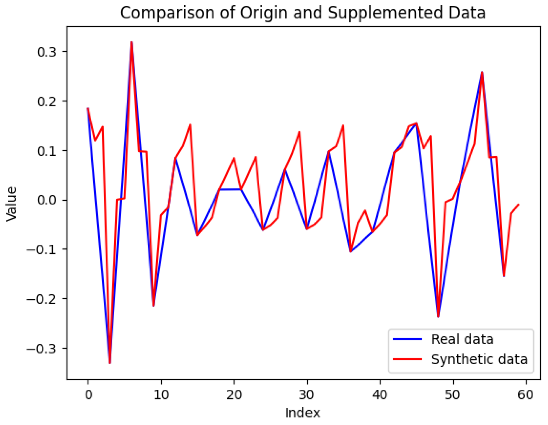 Enhancing Data Discretization for Smoother Drone Input Using GAN-Based IMU Data Augmentation
