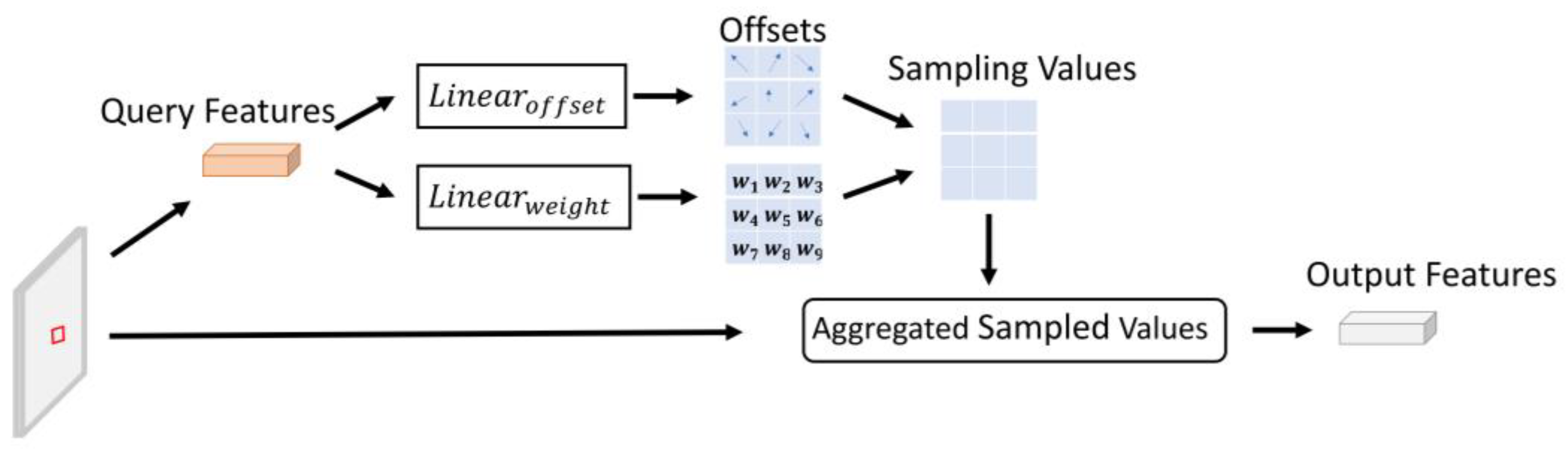 Object Detection in Drone Video with Temporal Attention Gated Recurrent Unit Based on Transformer