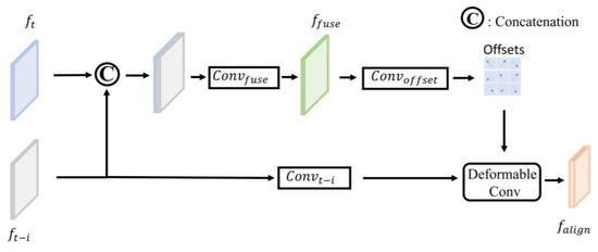 Object Detection in Drone Video with Temporal Attention Gated Recurrent ...