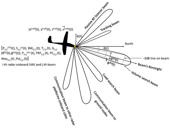 RL-Based Detection, Tracking, and Classification of Malicious UAV Swarms through Airborne ...