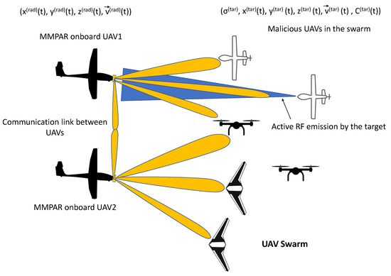 RL-Based Detection, Tracking, and Classification of Malicious UAV Swarms through Airborne ...