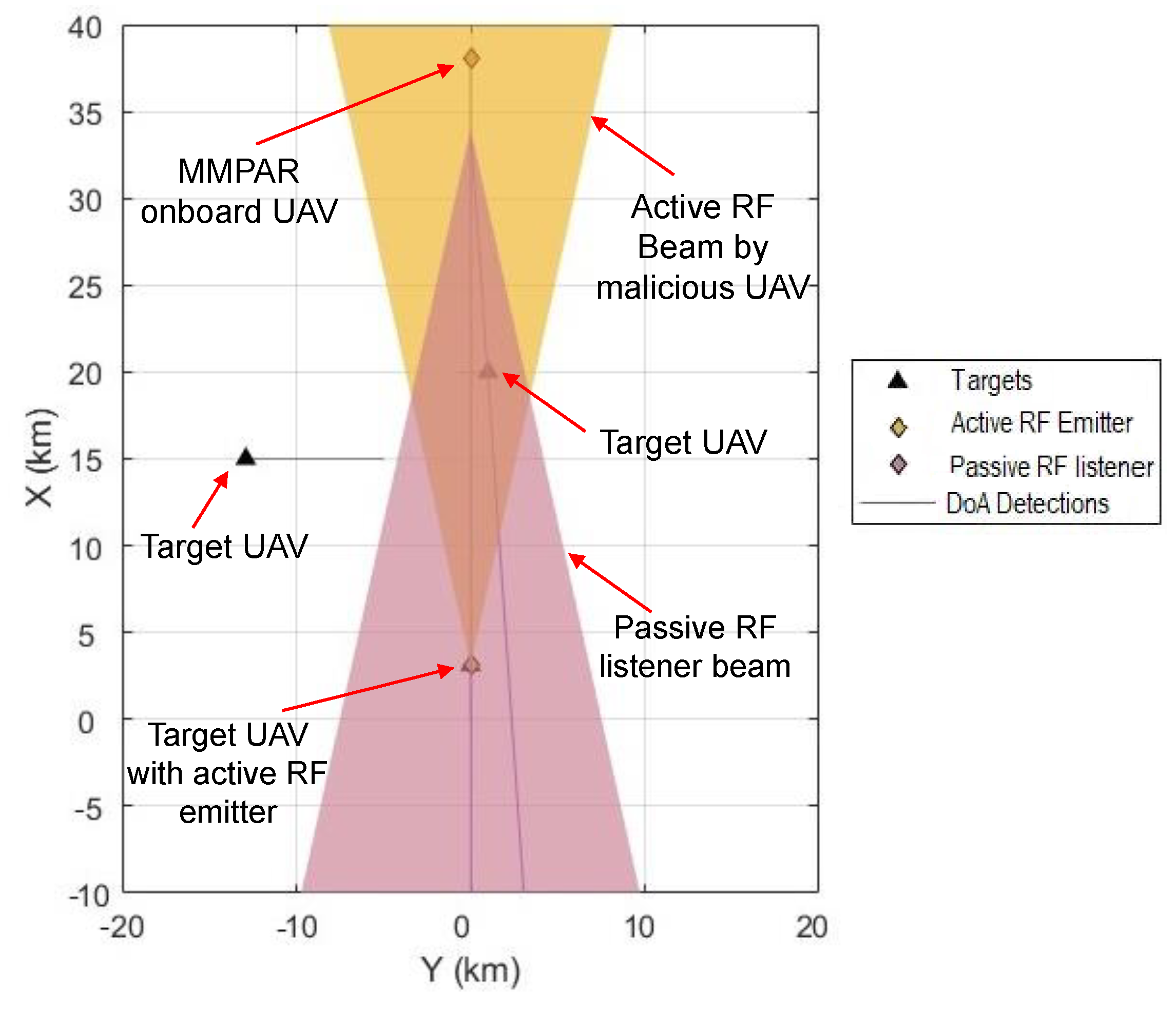 RL-Based Detection, Tracking, and Classification of Malicious UAV Swarms through Airborne ...