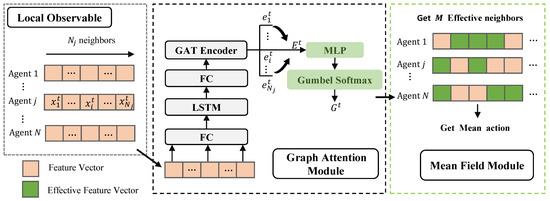 Partially Observable Mean Field Multi-Agent Reinforcement Learning Based on Graph Attention ...