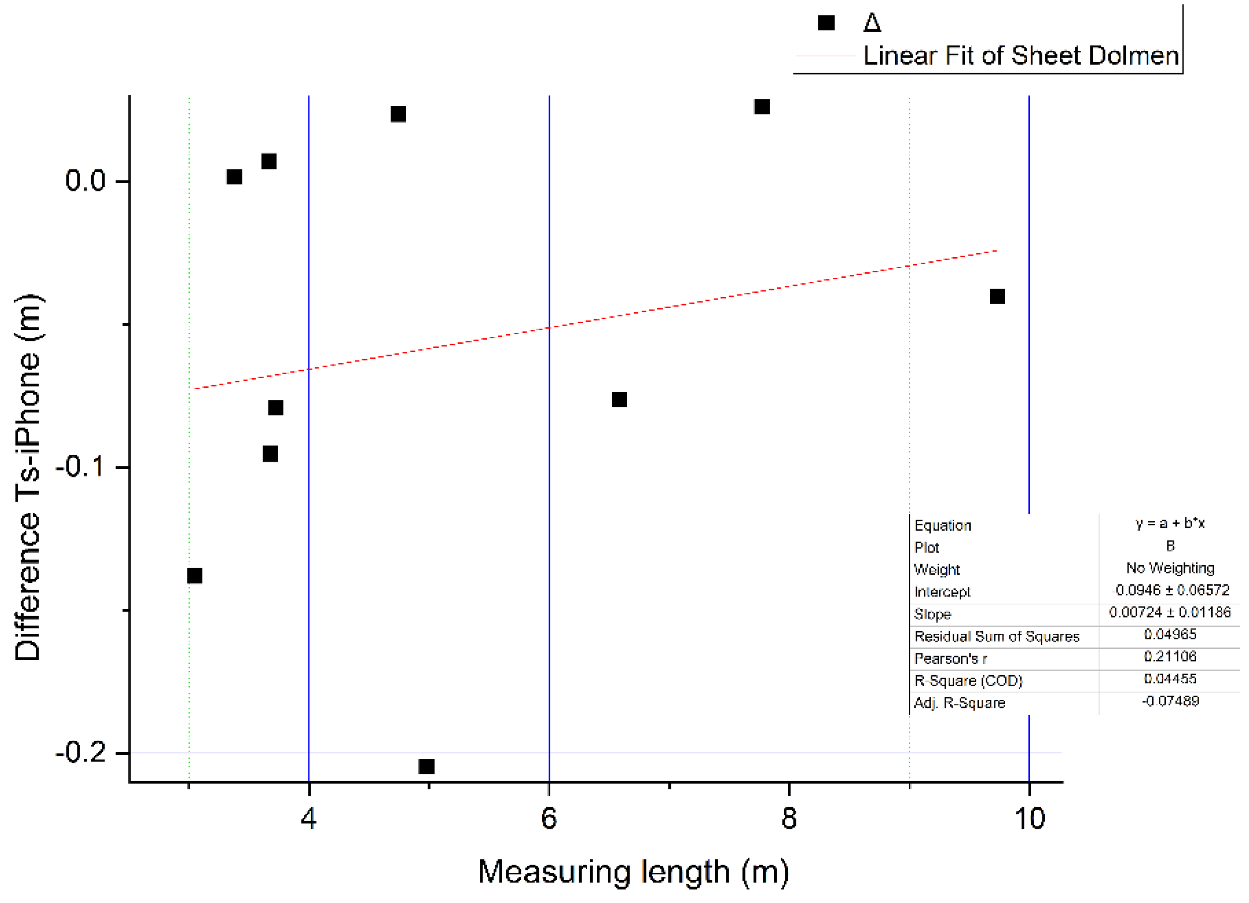 Analysis and Precision of Light Detection and Ranging Sensors ...