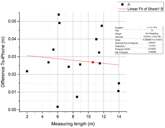 Drones | Free Full-Text | Analysis and Precision of Light Detection and ...