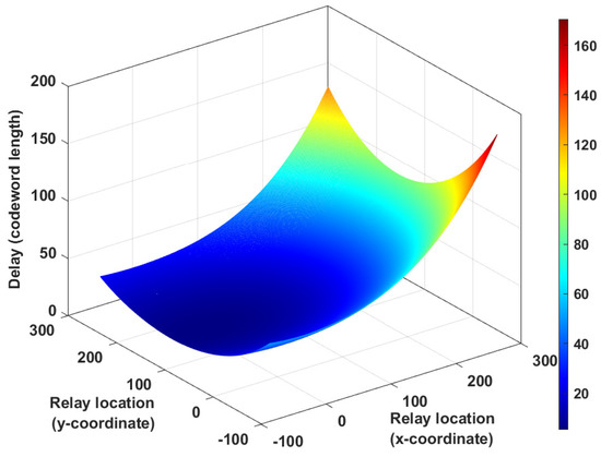 Towards the Designing of Low-Latency SAGIN: Ground-to-UAV Communications over Interference Channel