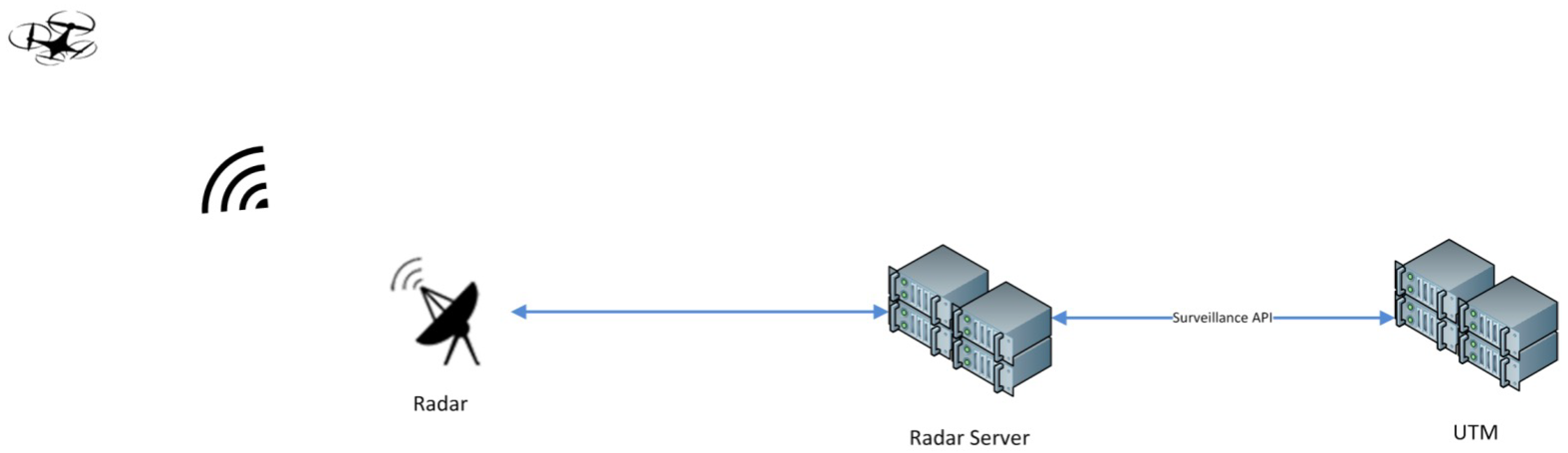 Drones | Free Full-Text | Digital Twin Development for the Airspace of ...
