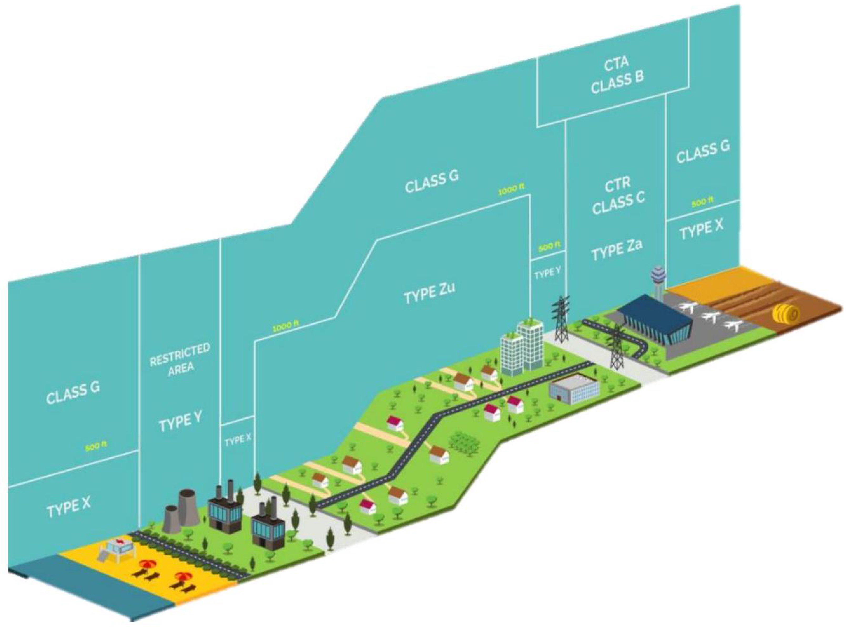 Drones | Free Full-Text | Digital Twin Development for the Airspace of ...