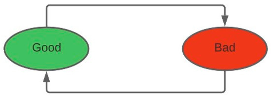 Simulation of the Effect of Correlated Packet Loss for sUAS Platforms ...