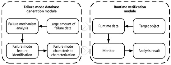 Research on Drone Fault Detection Based on Failure Mode Databases