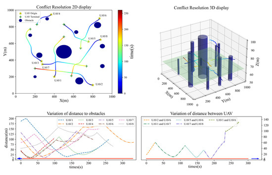 Adaptive Collision Avoidance for Multiple UAVs in Urban Environments