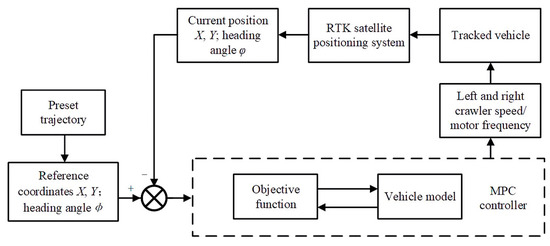 Research on the Model Predictive Trajectory Tracking Control of Unmanned Ground Tracked Vehicles
