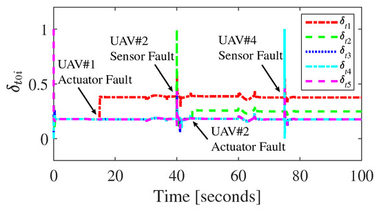 Fault Detection and Fault-Tolerant Cooperative Control of Multi-UAVs ...