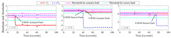 Fault Detection and Fault-Tolerant Cooperative Control of Multi-UAVs under Actuator Faults ...