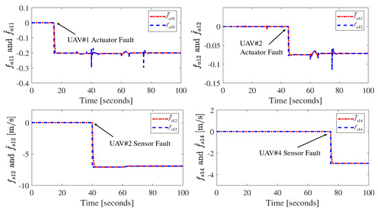 Fault Detection and Fault-Tolerant Cooperative Control of Multi-UAVs under Actuator Faults ...