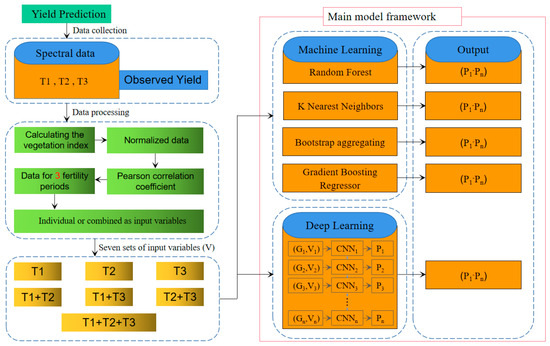 Deep Learning Models Outperform Generalized Machine Learning Models in ...